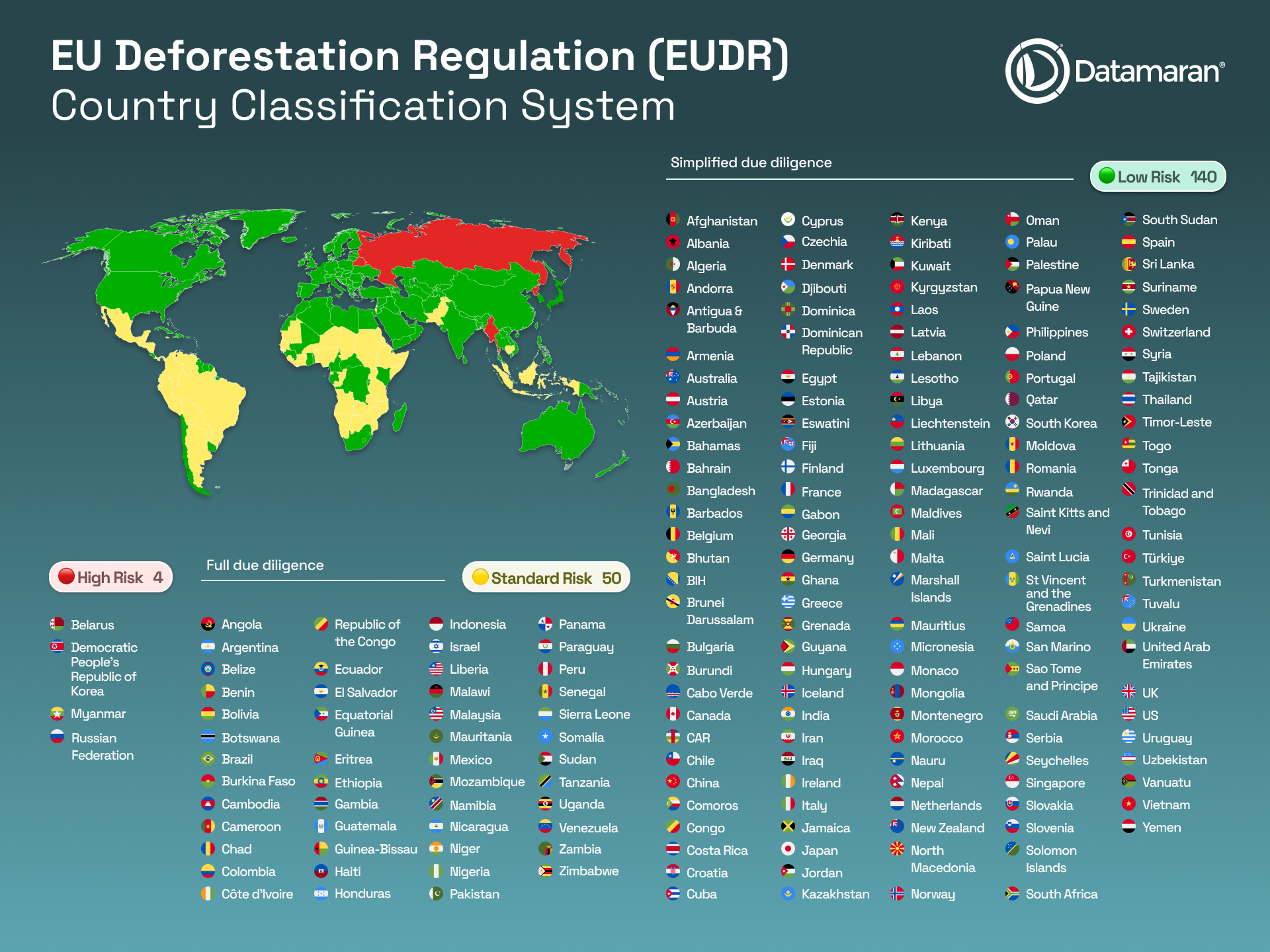 EU Deforestation Regulation (EUDR) Country Classification System Infographic